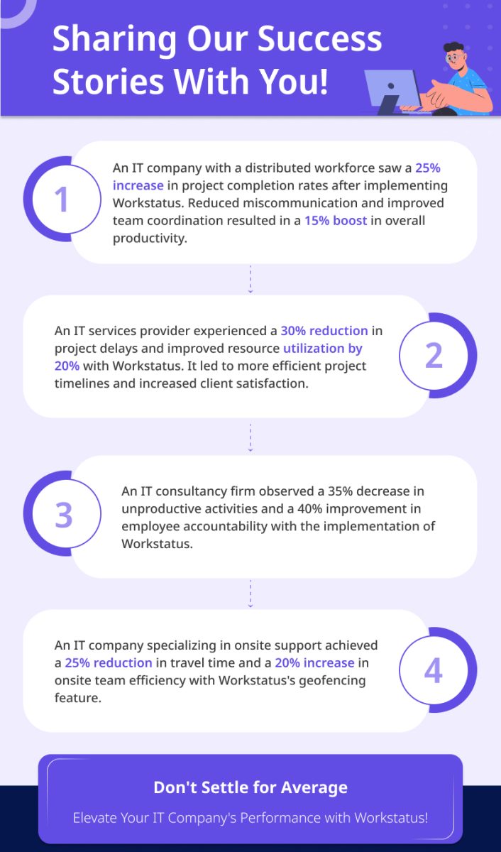 How Workstatus helped boost employee productivity by 30% for an IT ...