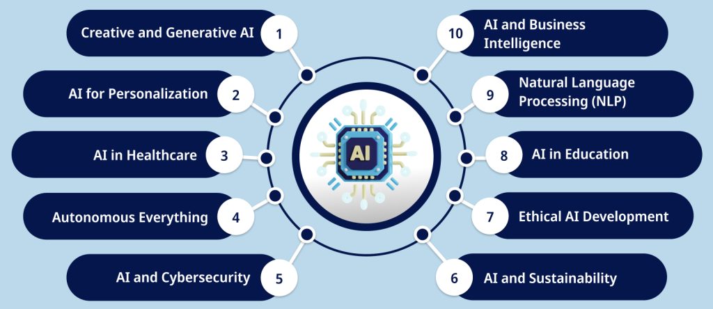 The Future of Artificial Intelligence: Predictions and Trends to Watch ...