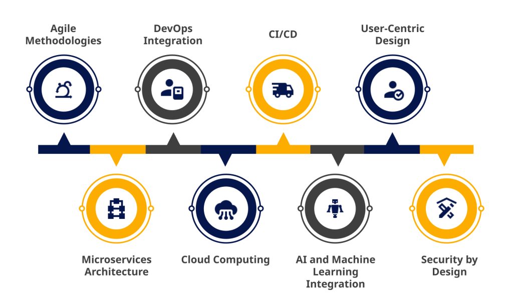 Beyond the Norm: Rethinking Software Product Engineering in Modern ...