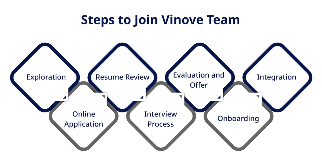 Shape the Future: Why Vinove is the Perfect Place for Innovators ...