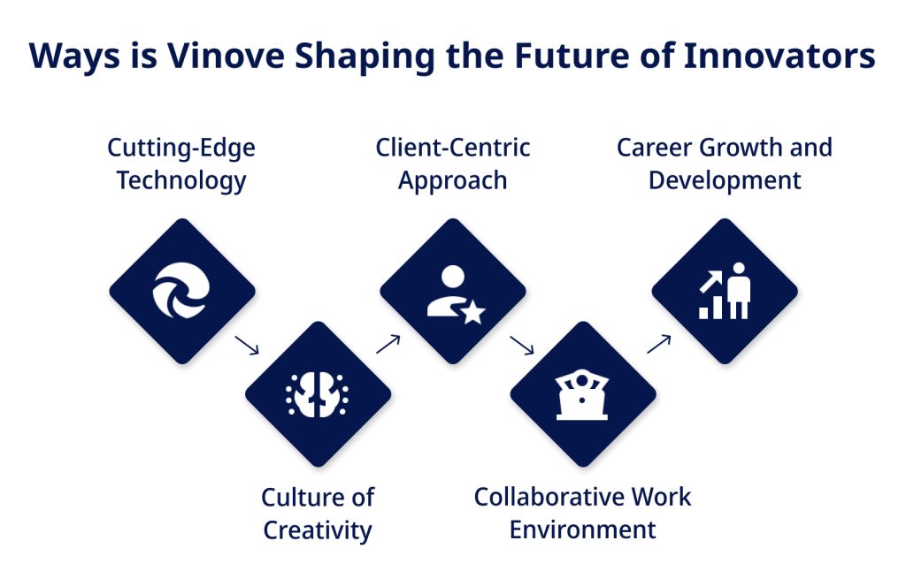 Shape the Future: Why Vinove is the Perfect Place for Innovators ...