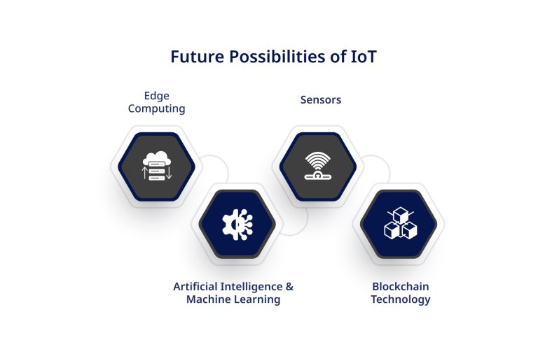 Impact of IoT on Everyday Life: Current Applications and Future Possibilities - Vinlove Insights ...
