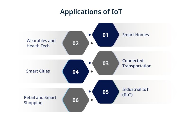 Impact of IoT on Everyday Life: Current Applications and Future ...