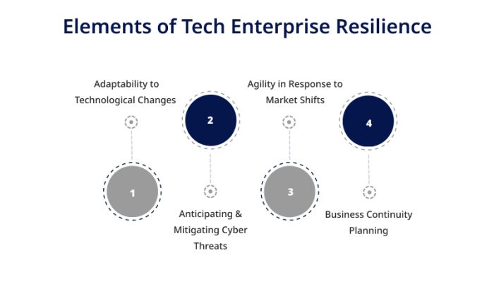 Building Resilience in Tech Enterprises: Lessons from Vinove - Vinlove ...